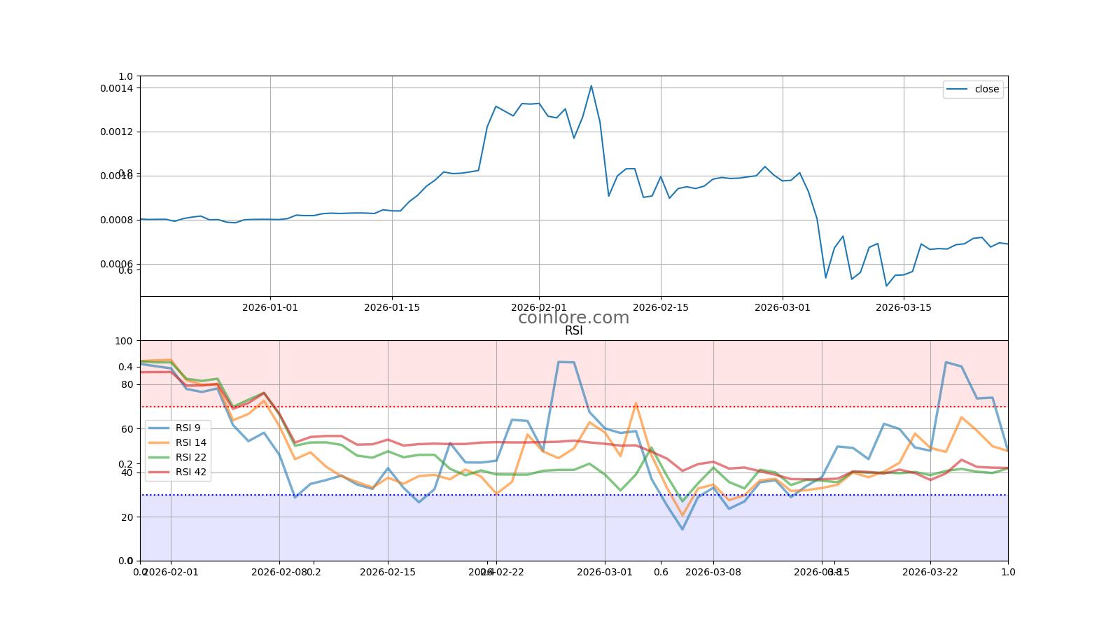 Signum RSI indicator