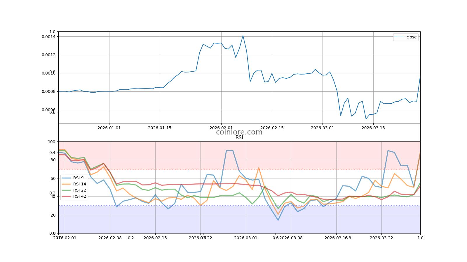 Signum RSI indicator