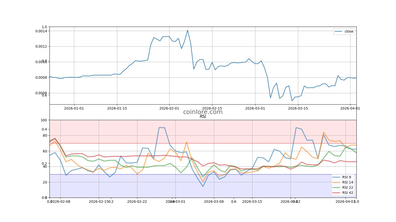 Signum RSI indicator