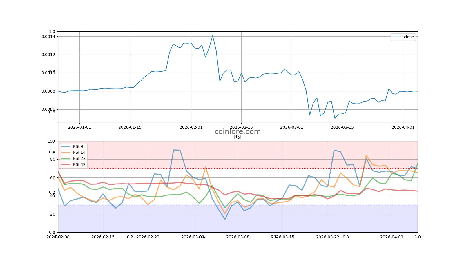 Signum RSI indicator