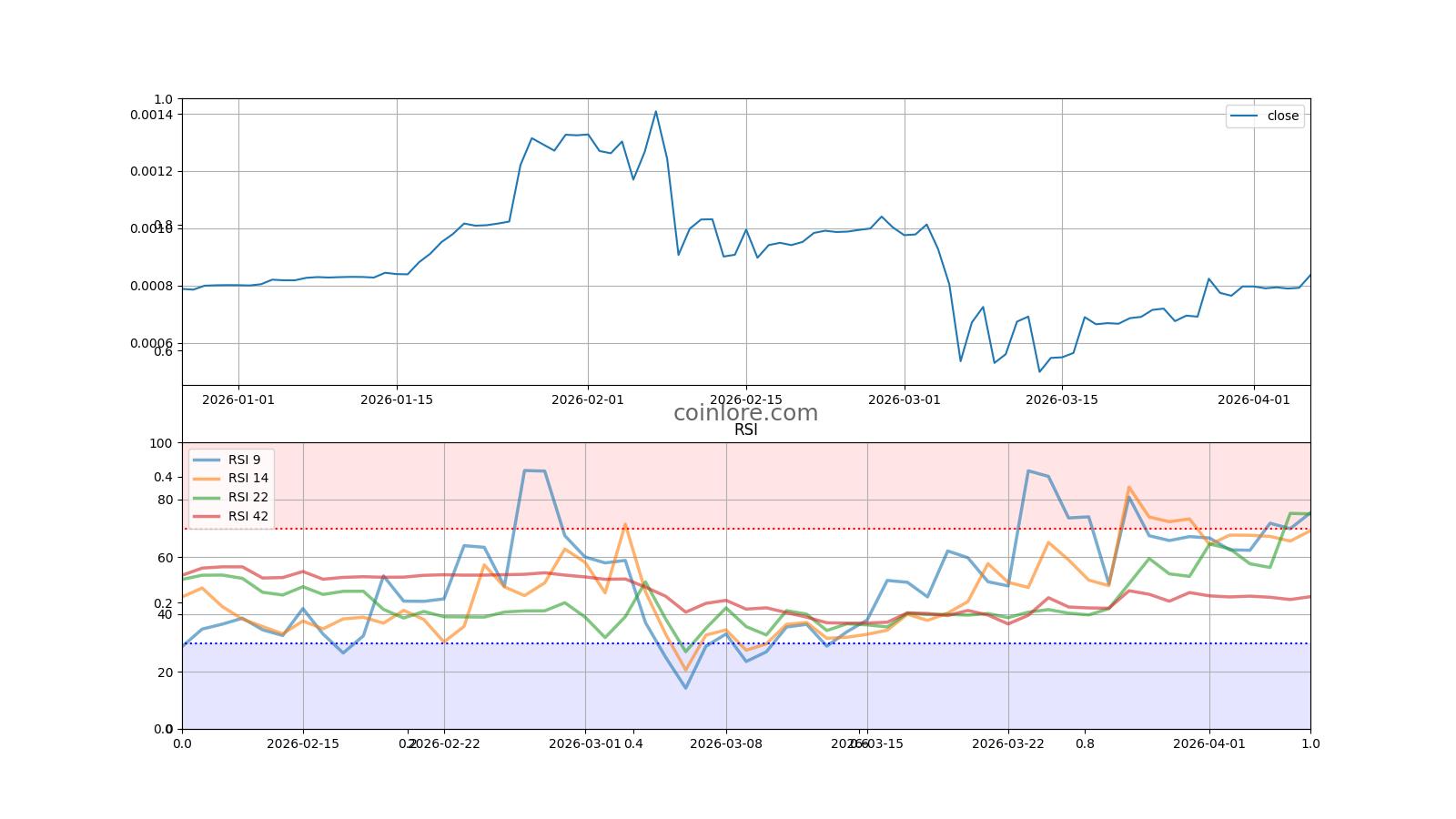 Signum RSI indicator