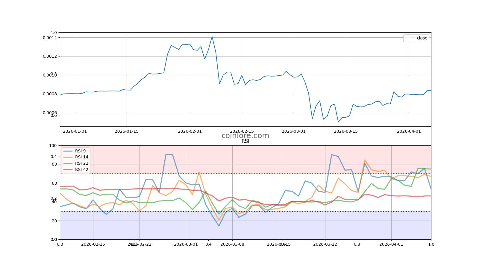 Signum RSI indicator