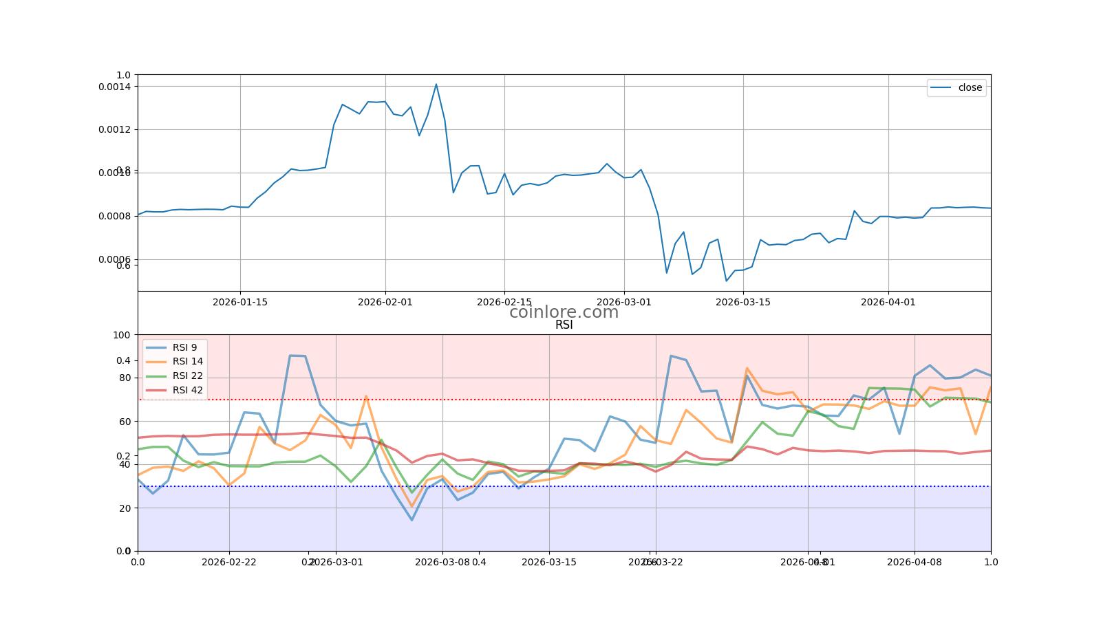 Signum RSI indicator