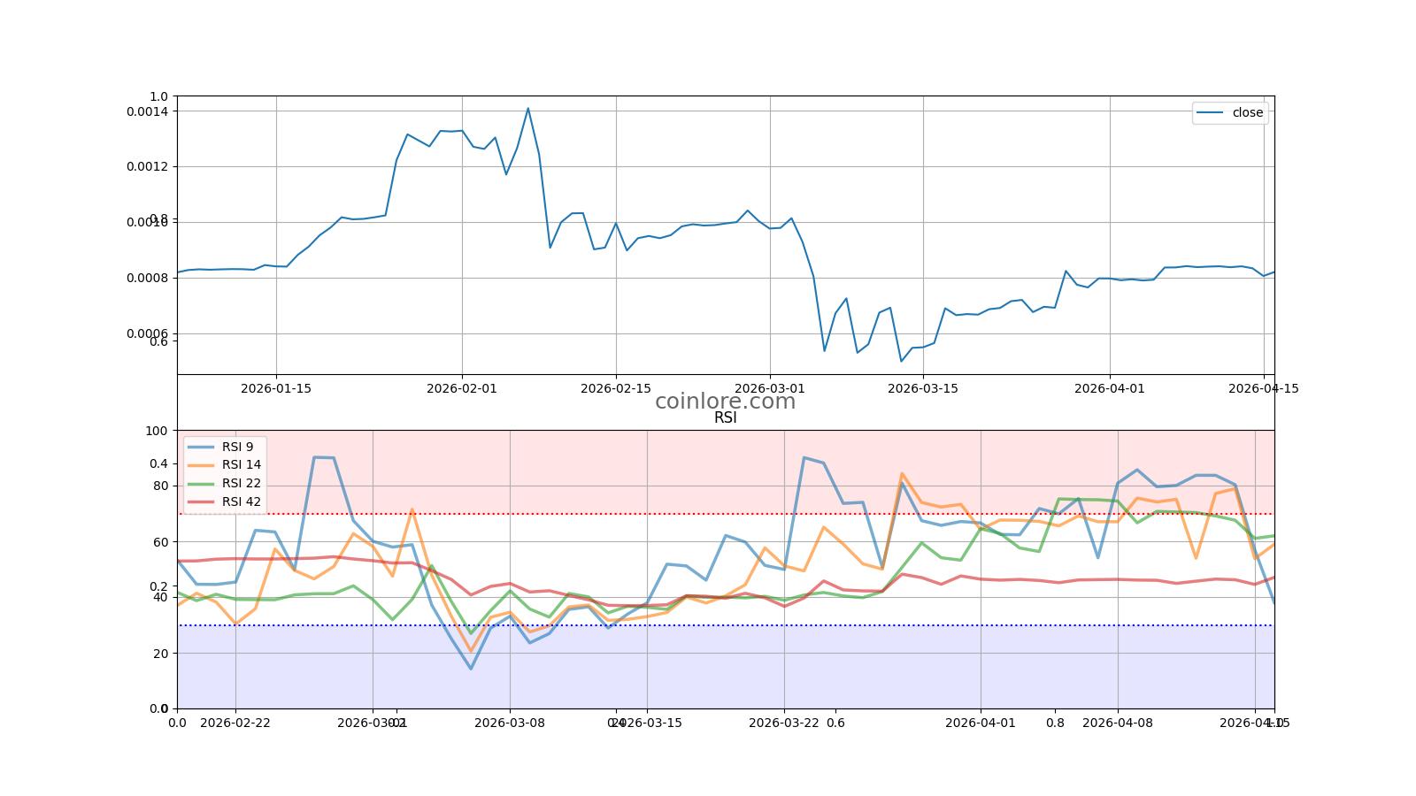 Signum RSI indicator