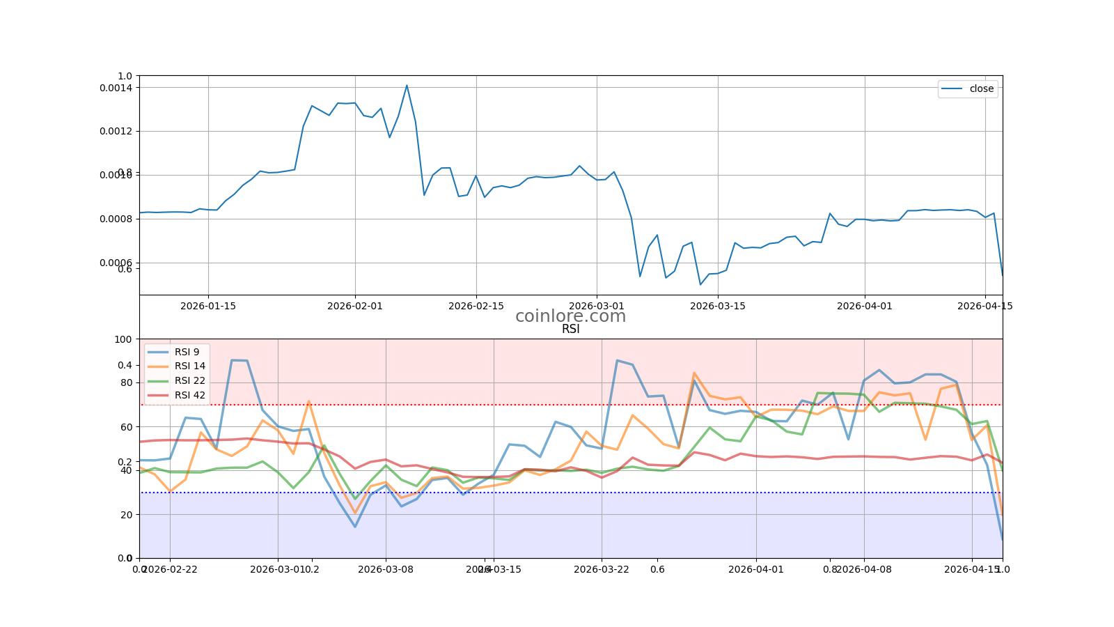 Signum RSI indicator