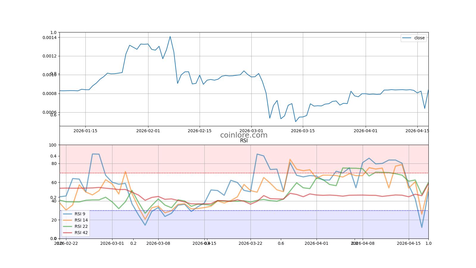Signum RSI indicator