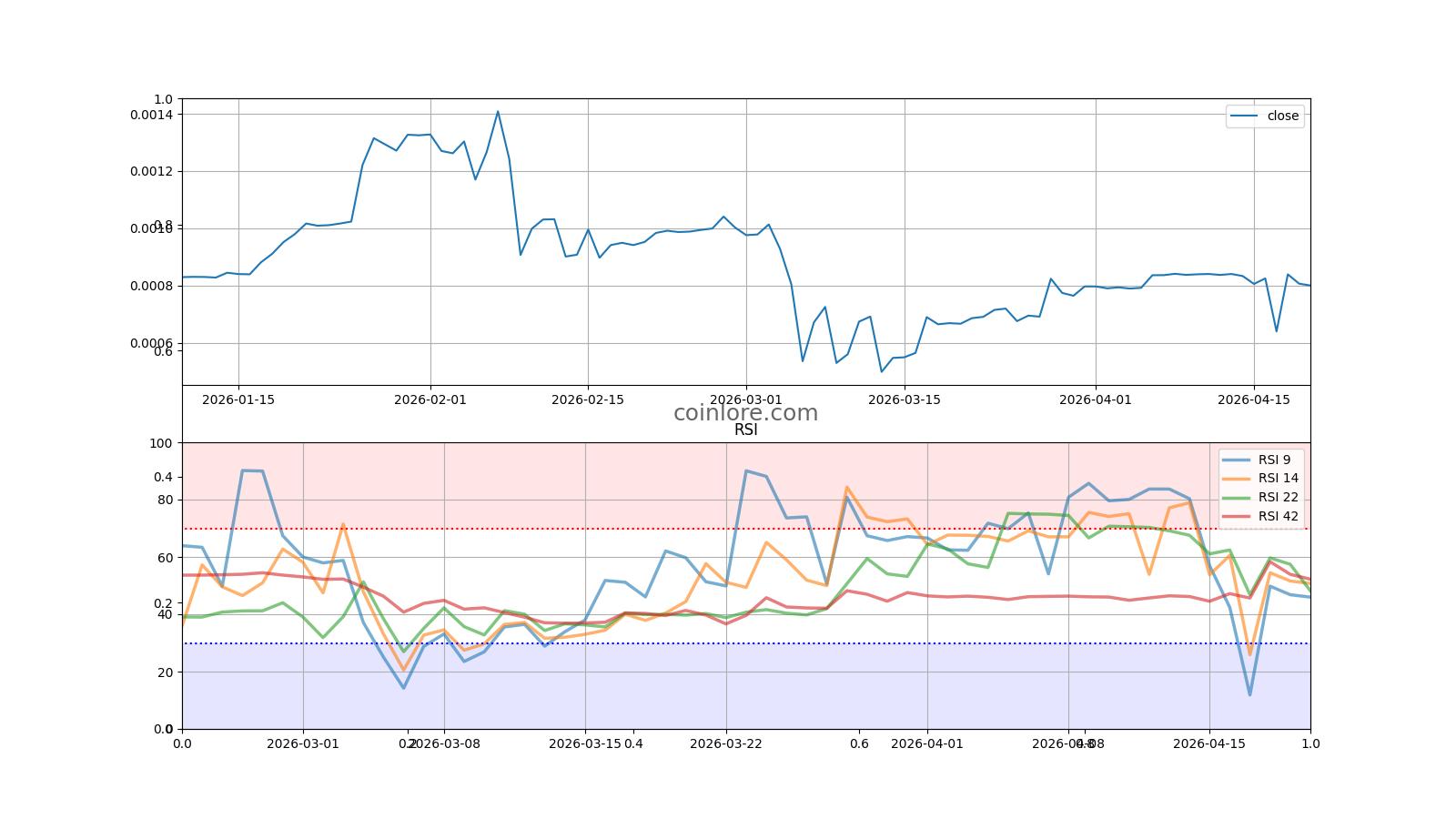 Signum RSI indicator