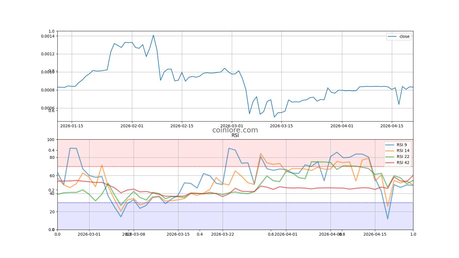 Signum RSI indicator