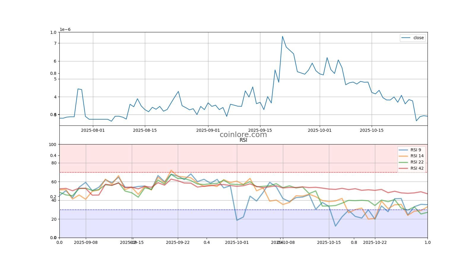 Silent Notary RSI indicator