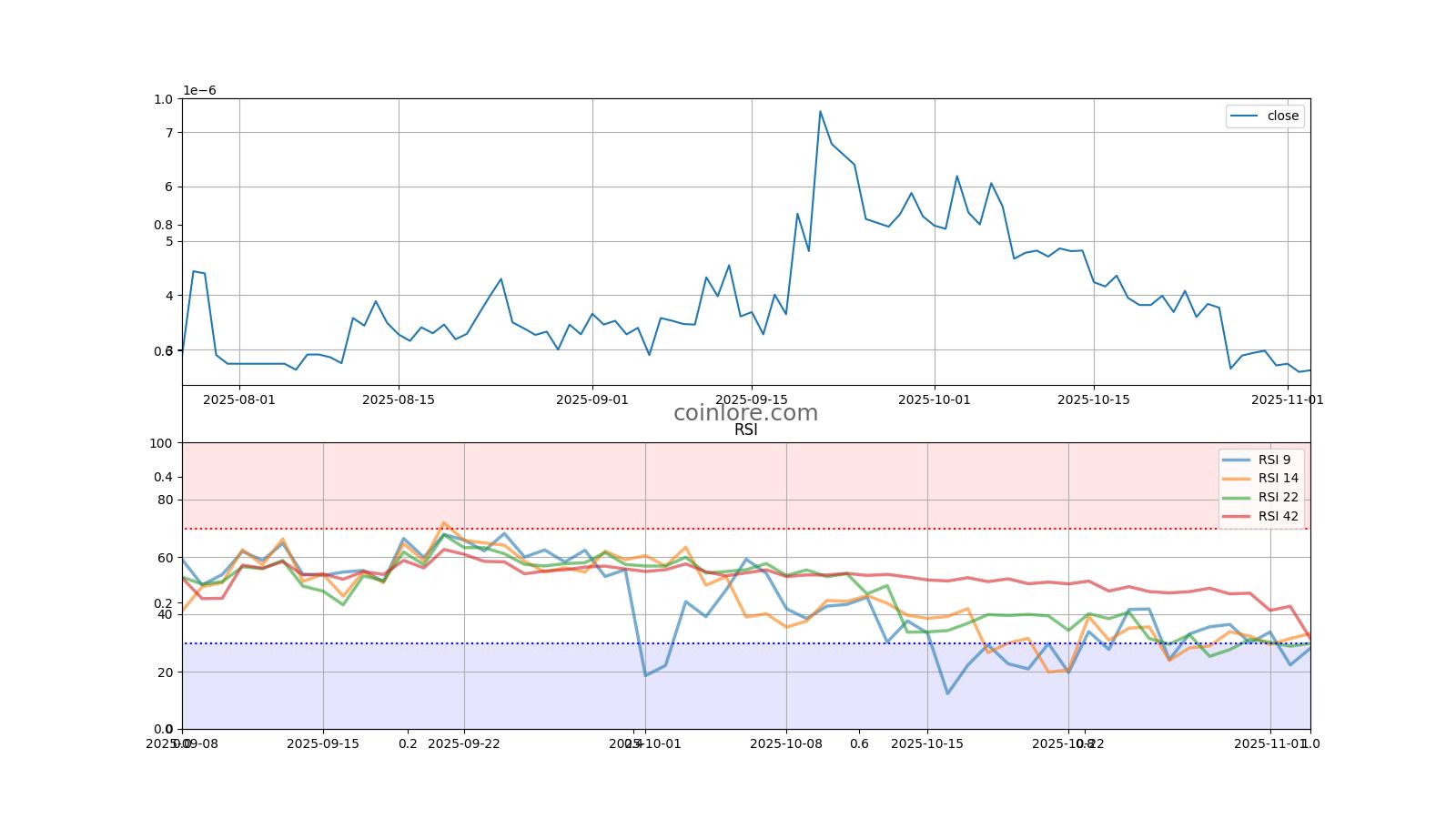 Silent Notary RSI indicator