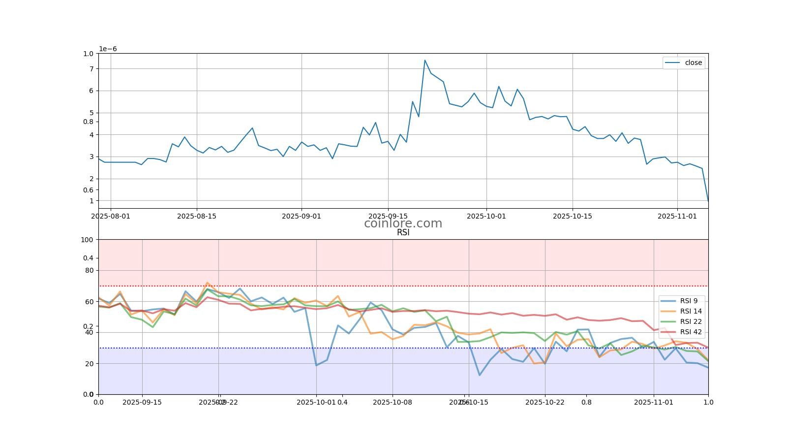 Silent Notary RSI indicator