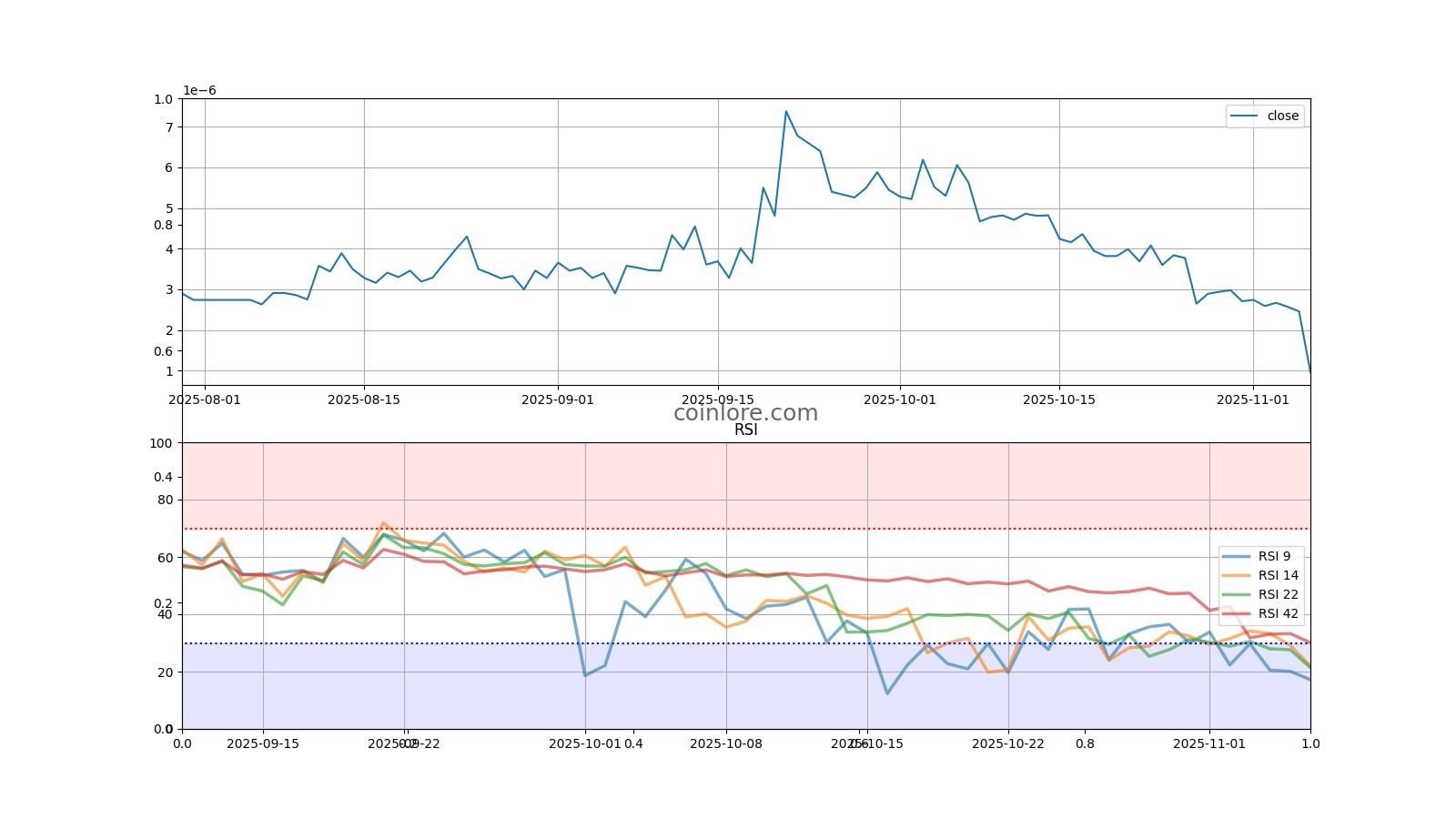 Silent Notary RSI indicator