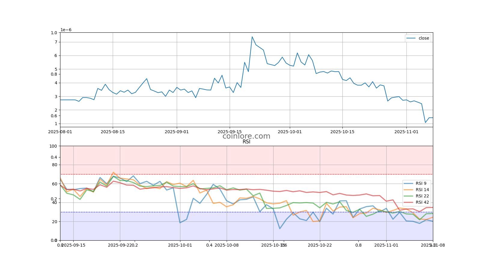 Silent Notary RSI indicator