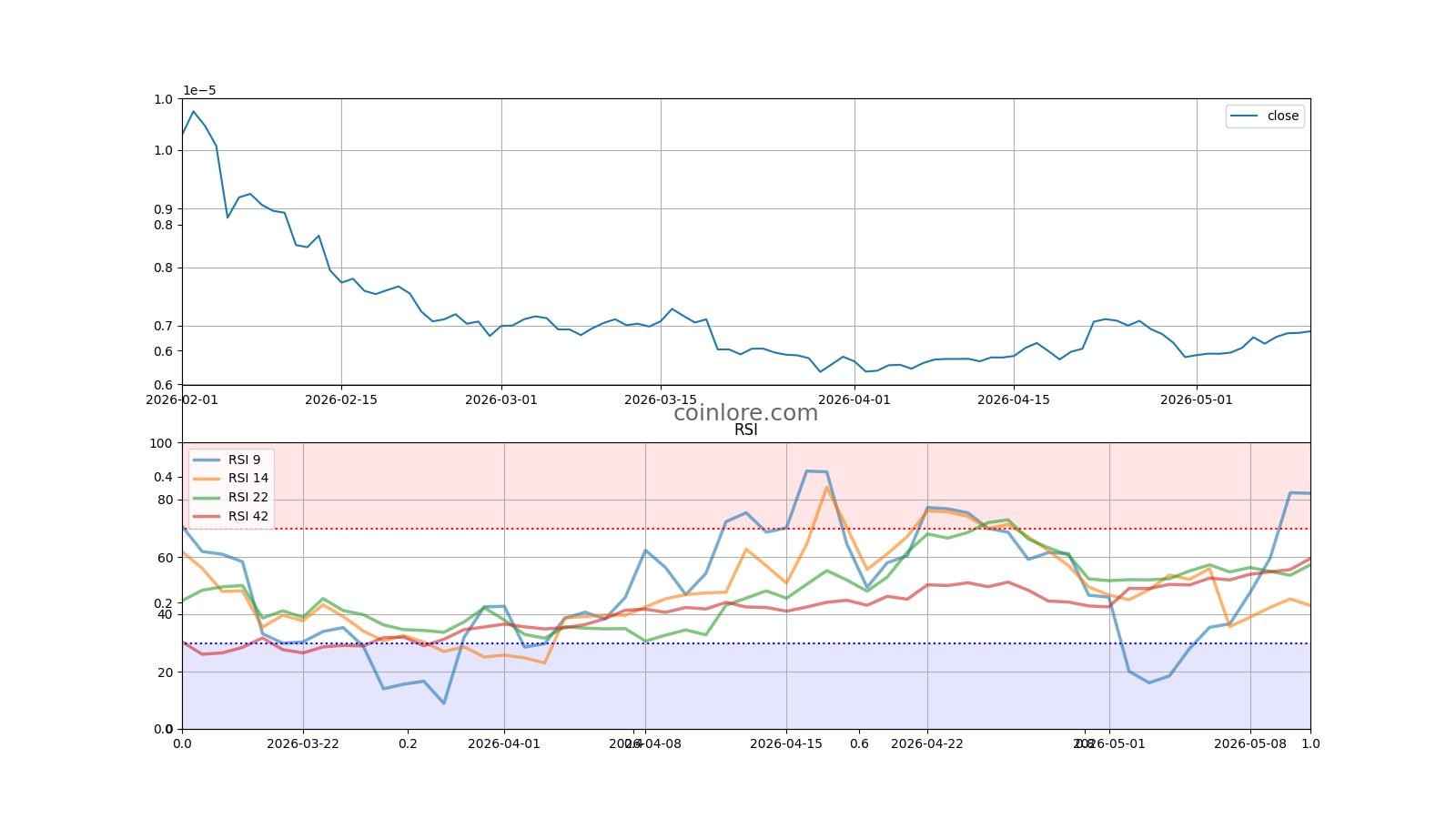 Silentis RSI indicator