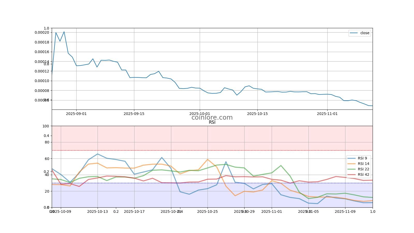 Silentis RSI indicator