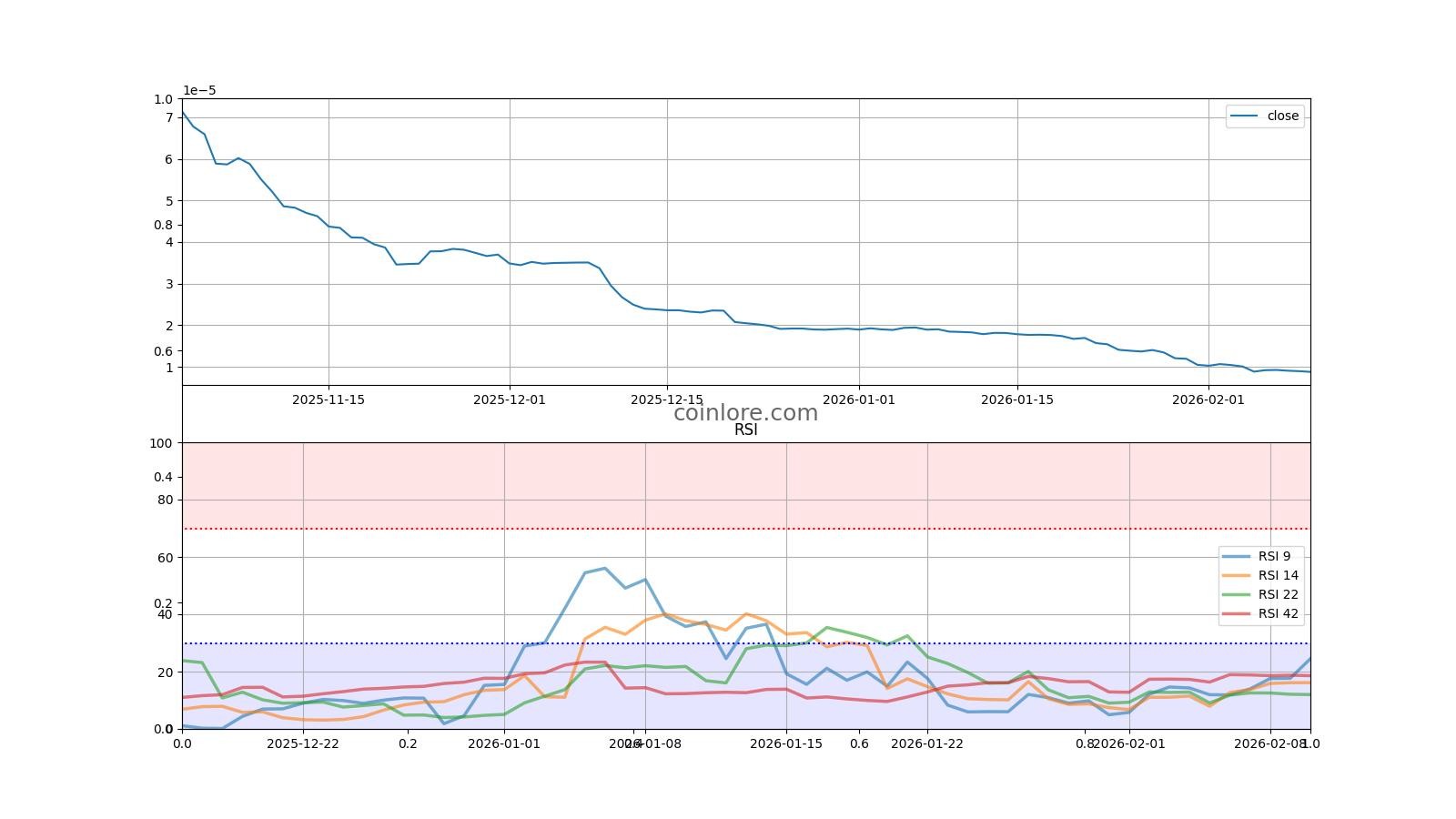 Silentis RSI indicator