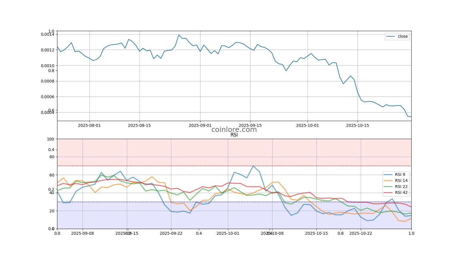 Silly Dragon RSI indicator