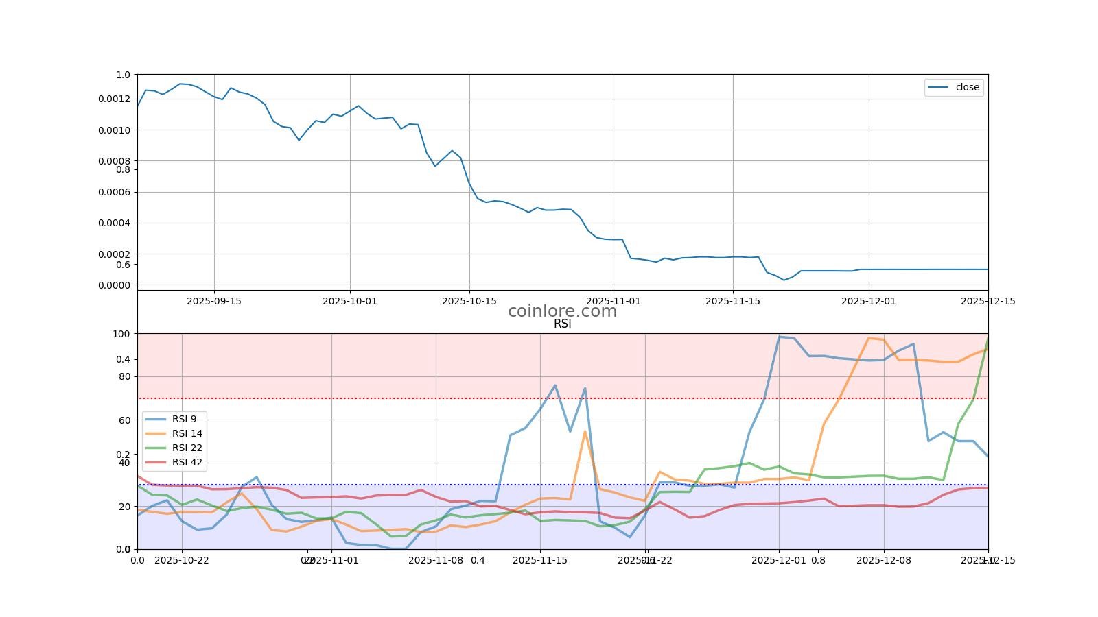 Silly Dragon RSI indicator