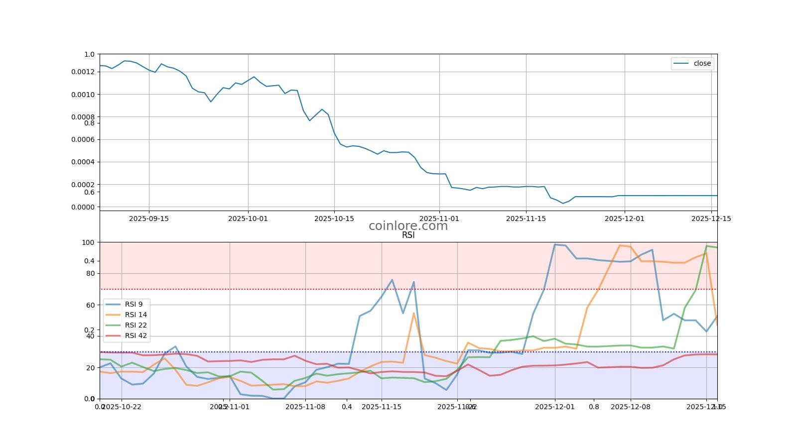 Silly Dragon RSI indicator