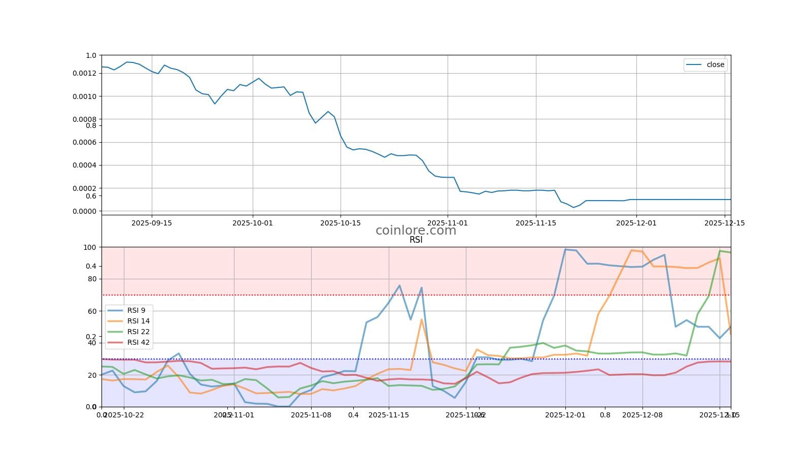 Silly Dragon RSI indicator