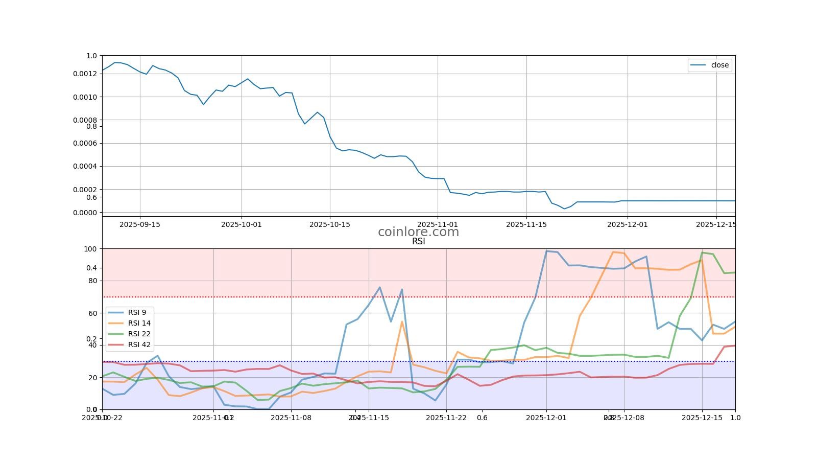 Silly Dragon RSI indicator