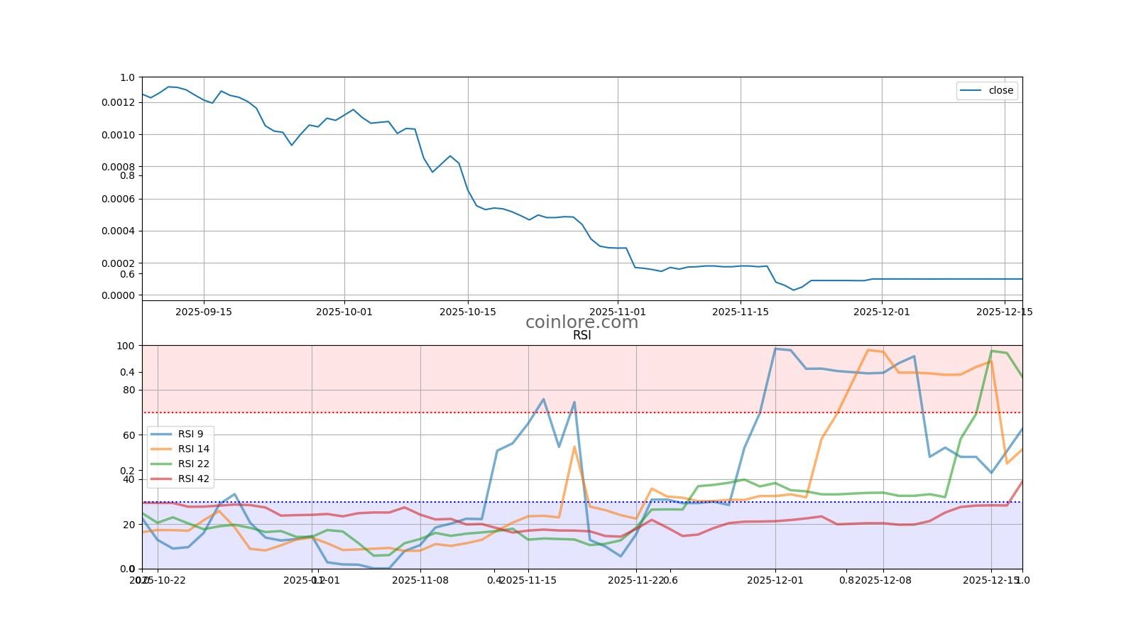 Silly Dragon RSI indicator