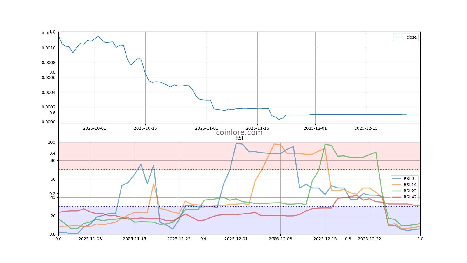 Silly Dragon RSI indicator