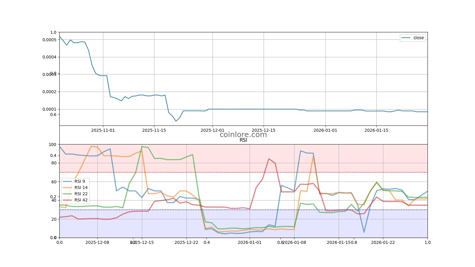 Silly Dragon RSI indicator