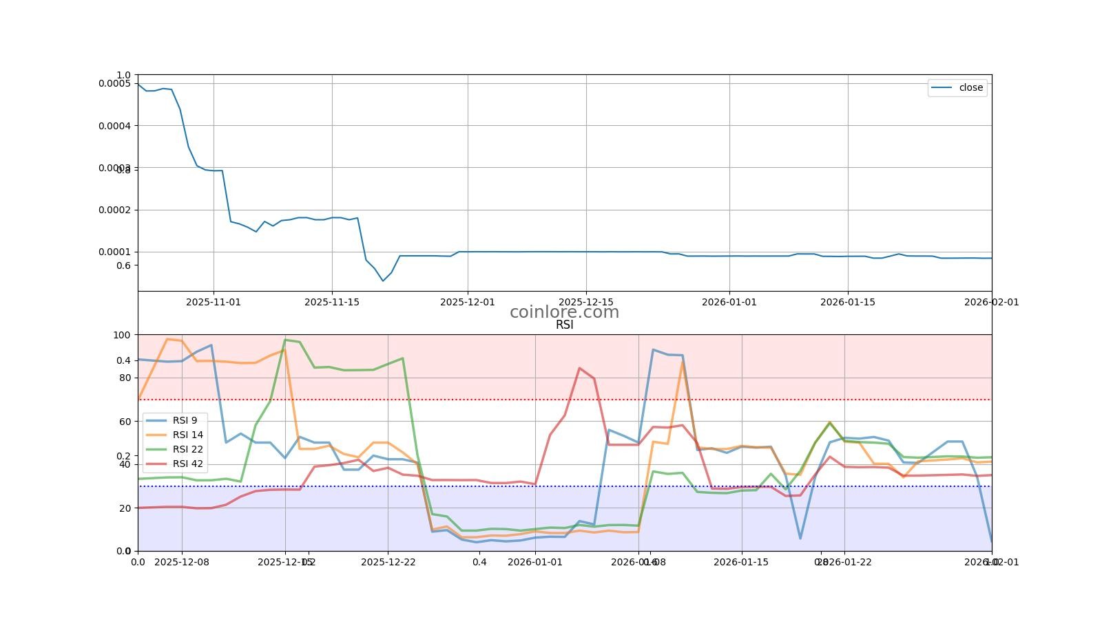 Silly Dragon RSI indicator