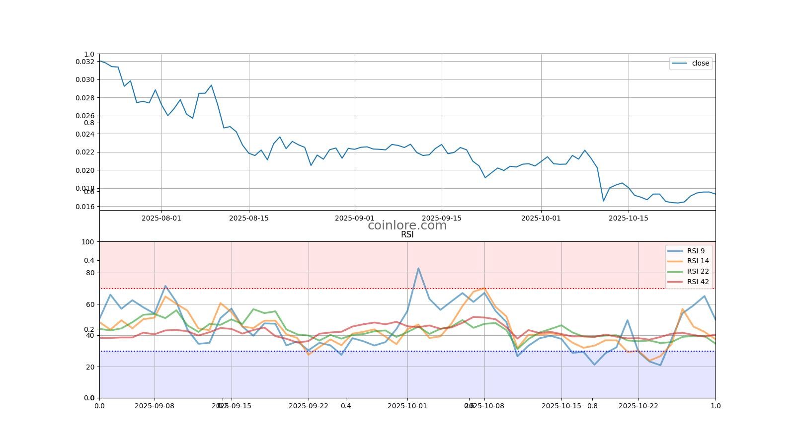 Silo Finance RSI indicator