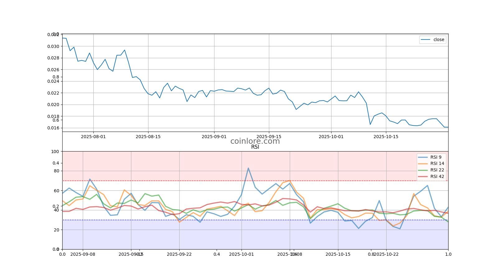 Silo Finance RSI indicator