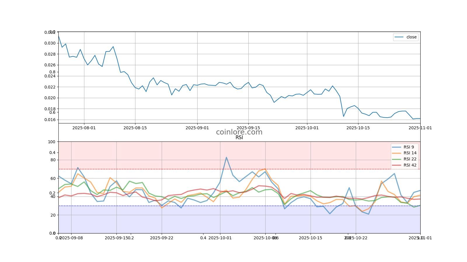 Silo Finance RSI indicator