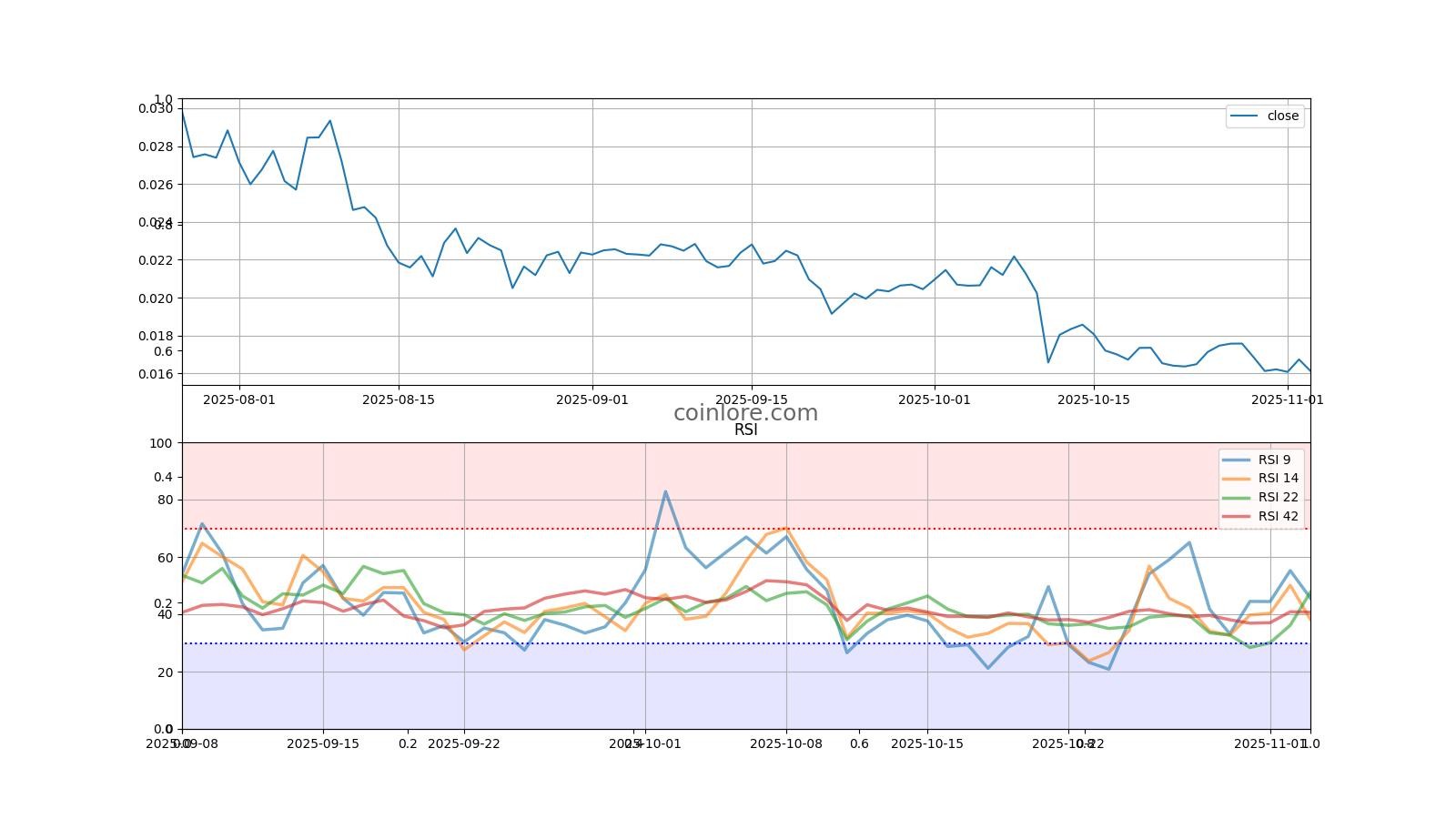 Silo Finance RSI indicator
