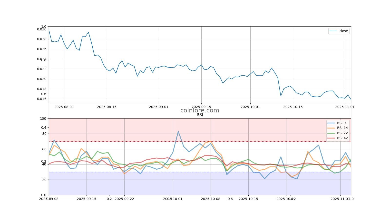 Silo Finance RSI indicator
