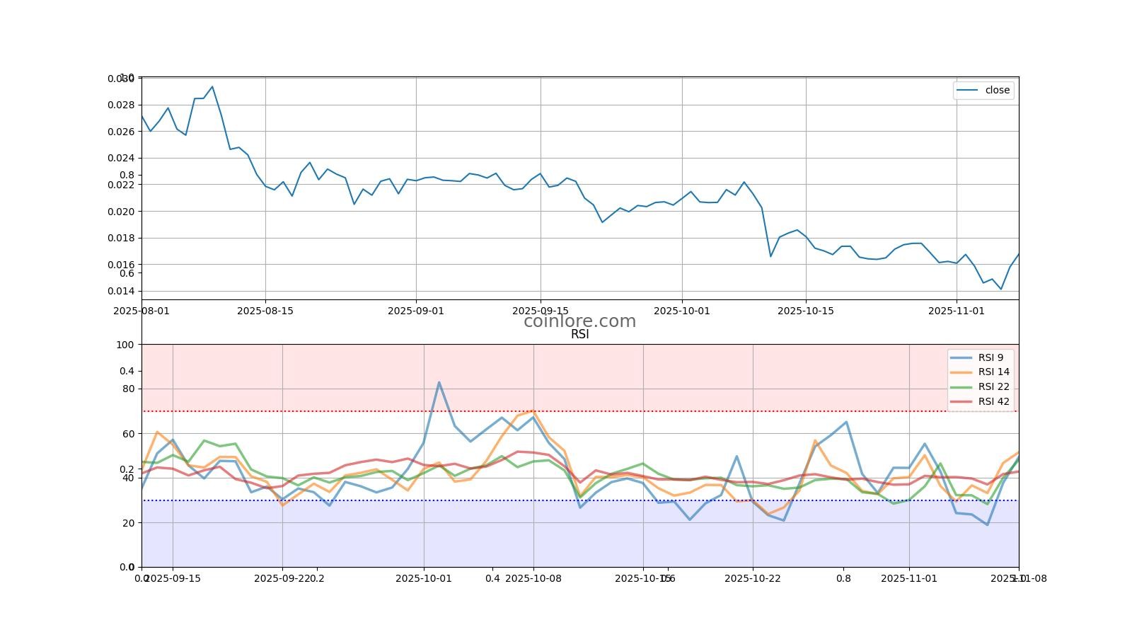 Silo Finance RSI indicator