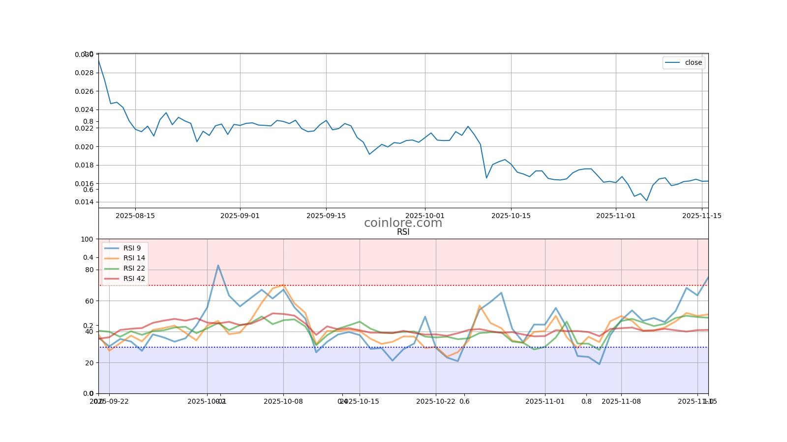 Silo Finance RSI indicator
