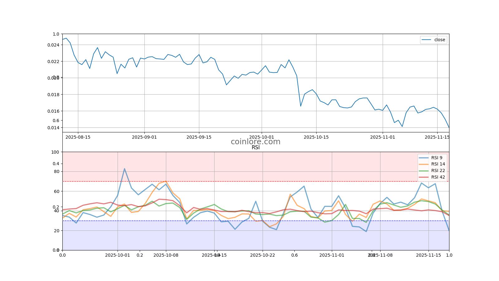Silo Finance RSI indicator