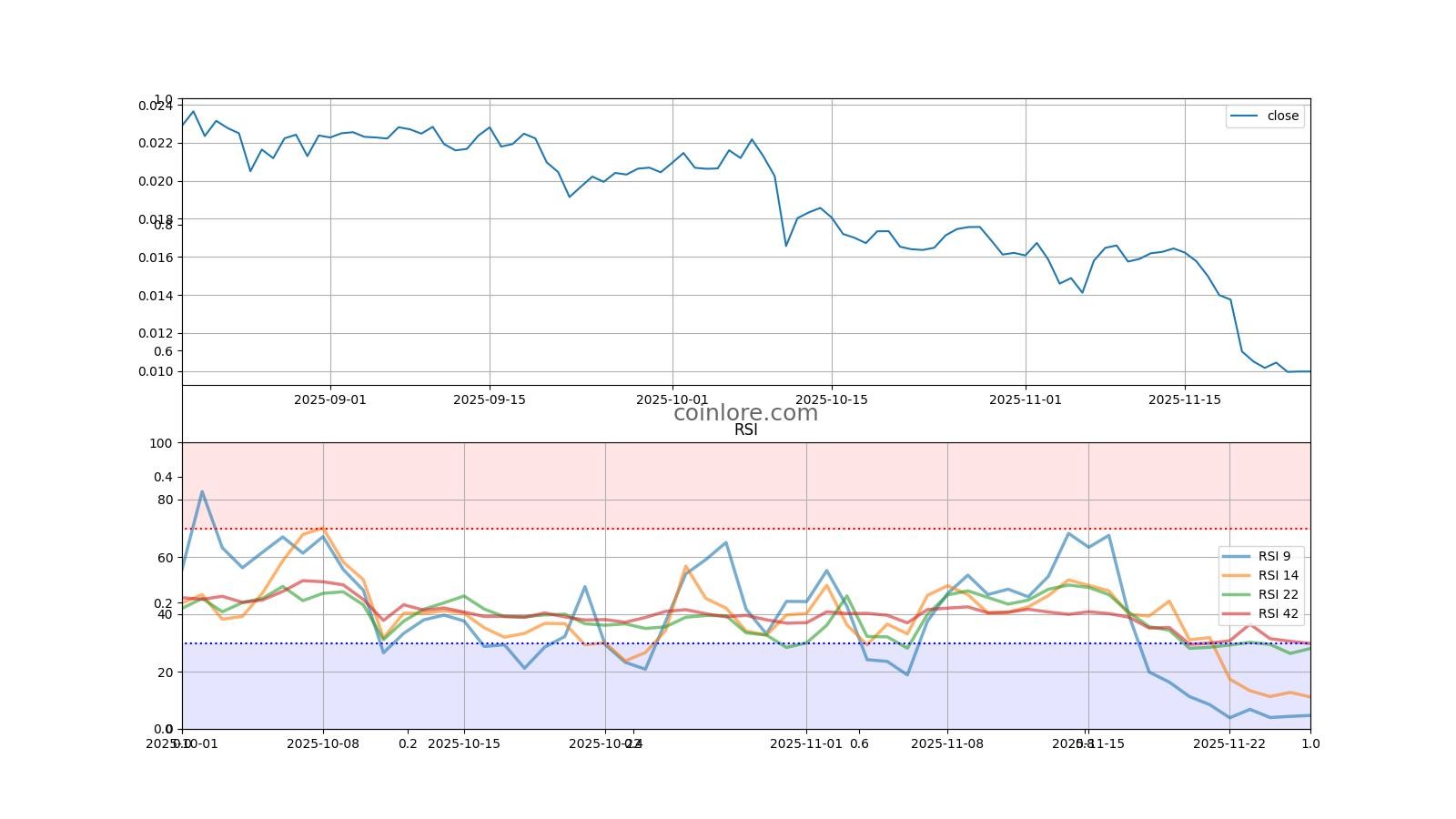 Silo Finance RSI indicator