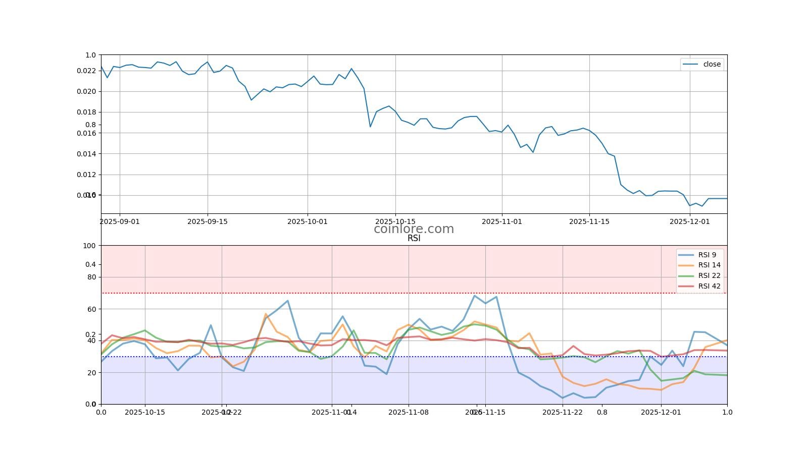 Silo Finance RSI indicator