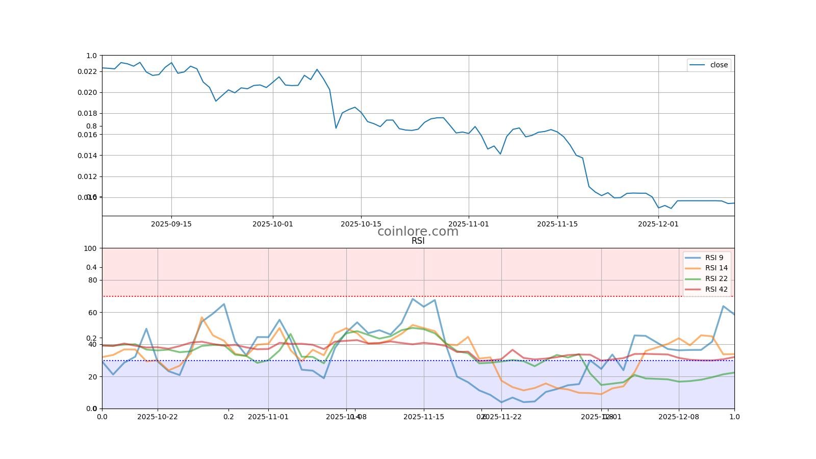 Silo Finance RSI indicator