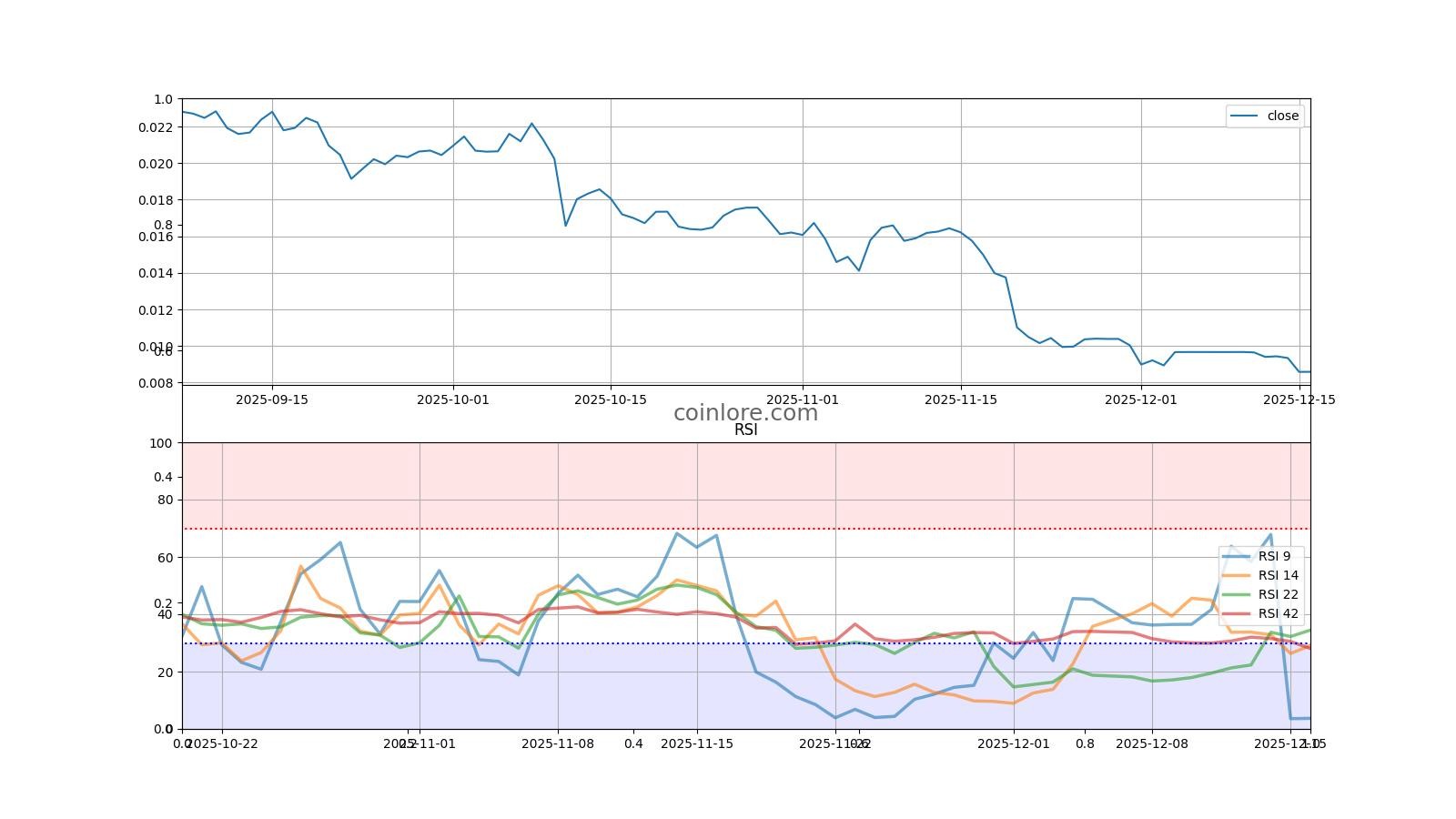 Silo Finance RSI indicator