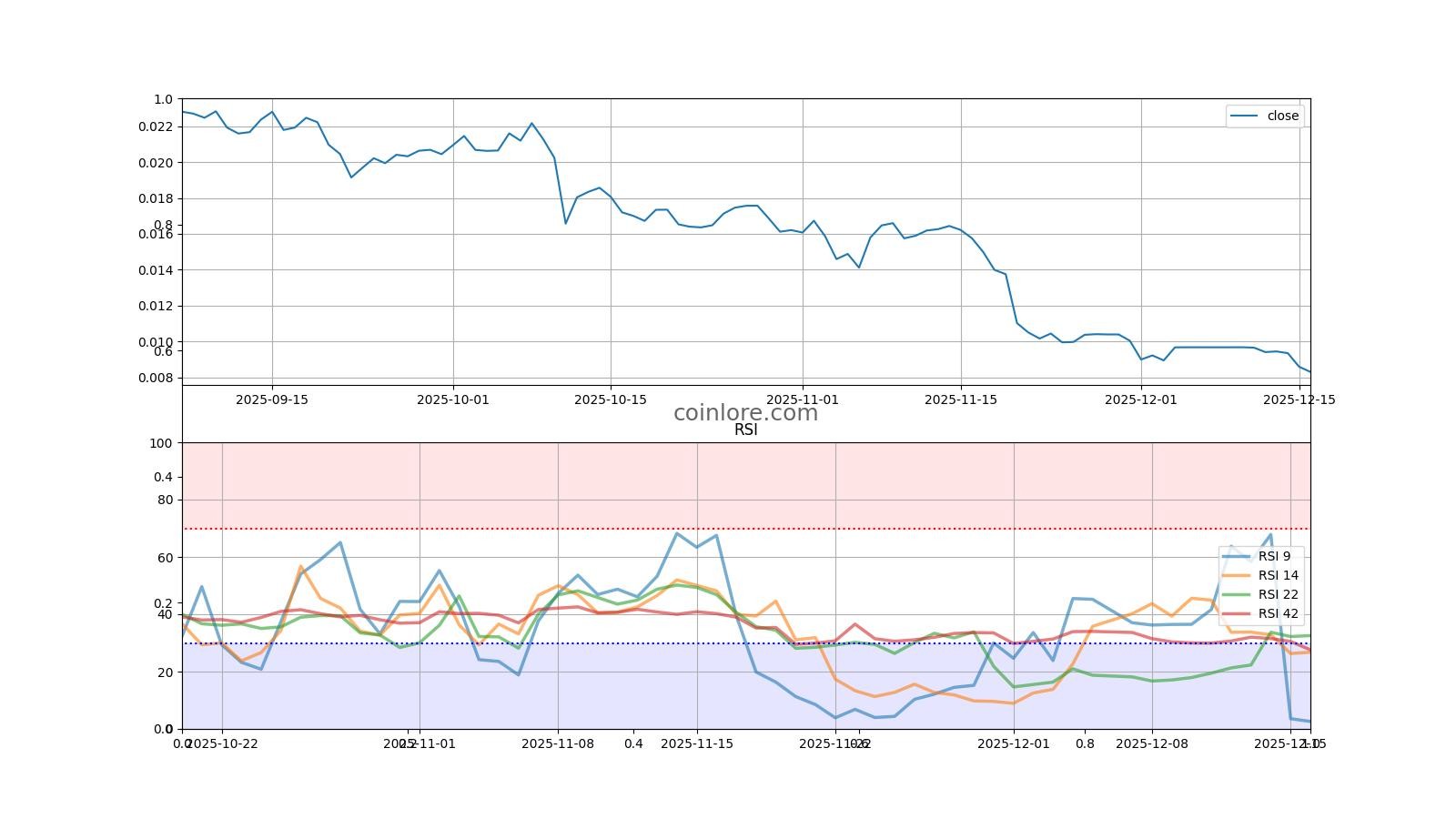 Silo Finance RSI indicator