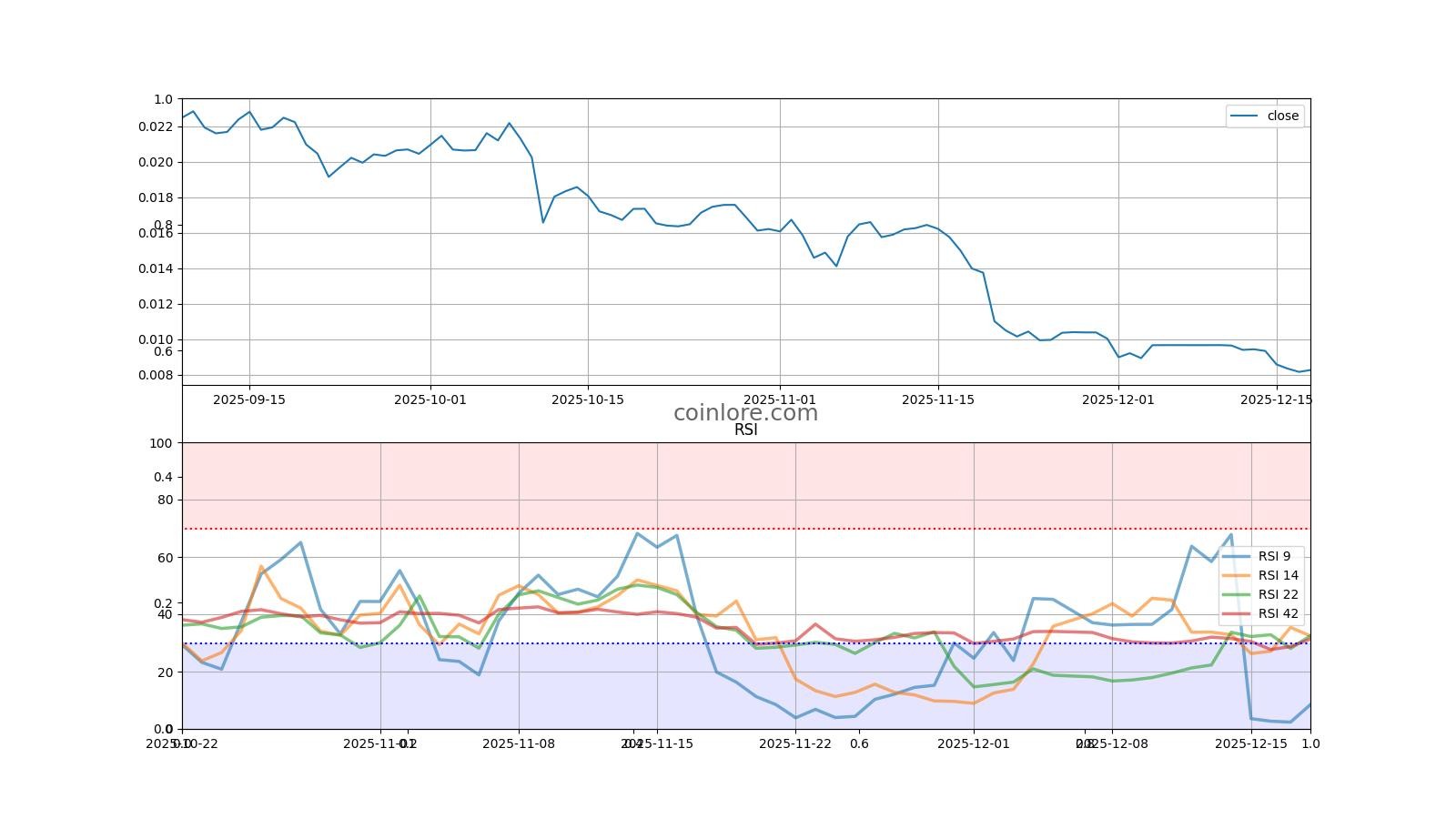 Silo Finance RSI indicator