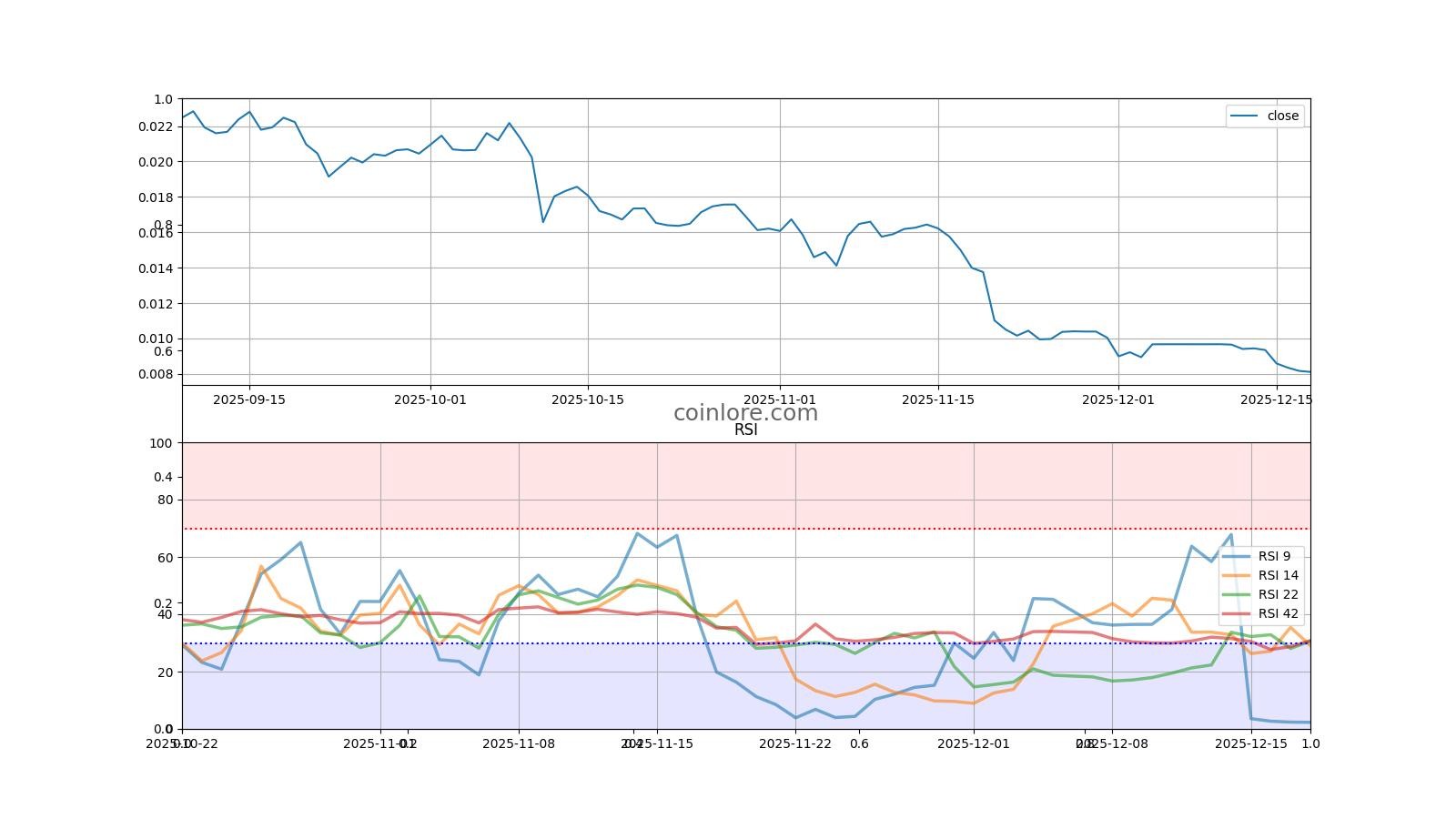 Silo Finance RSI indicator