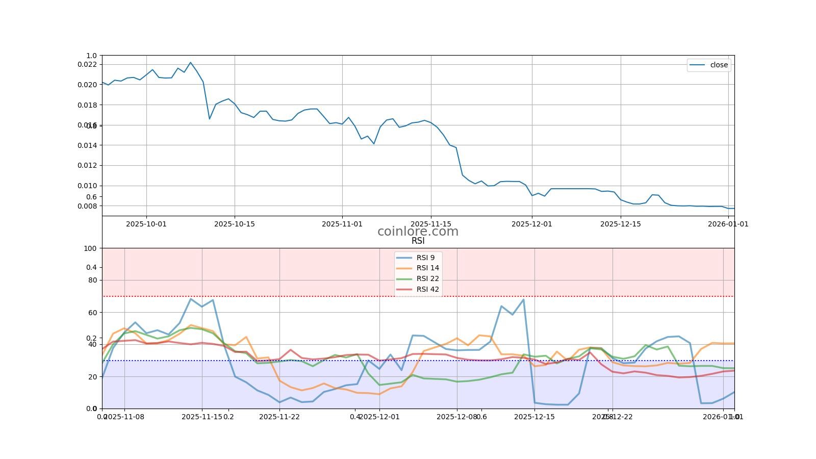 Silo Finance RSI indicator