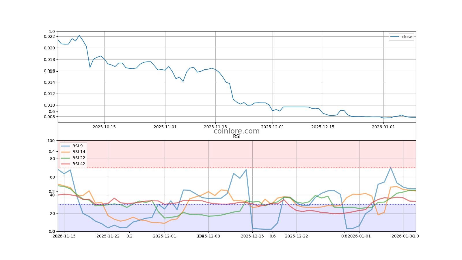 Silo Finance RSI indicator