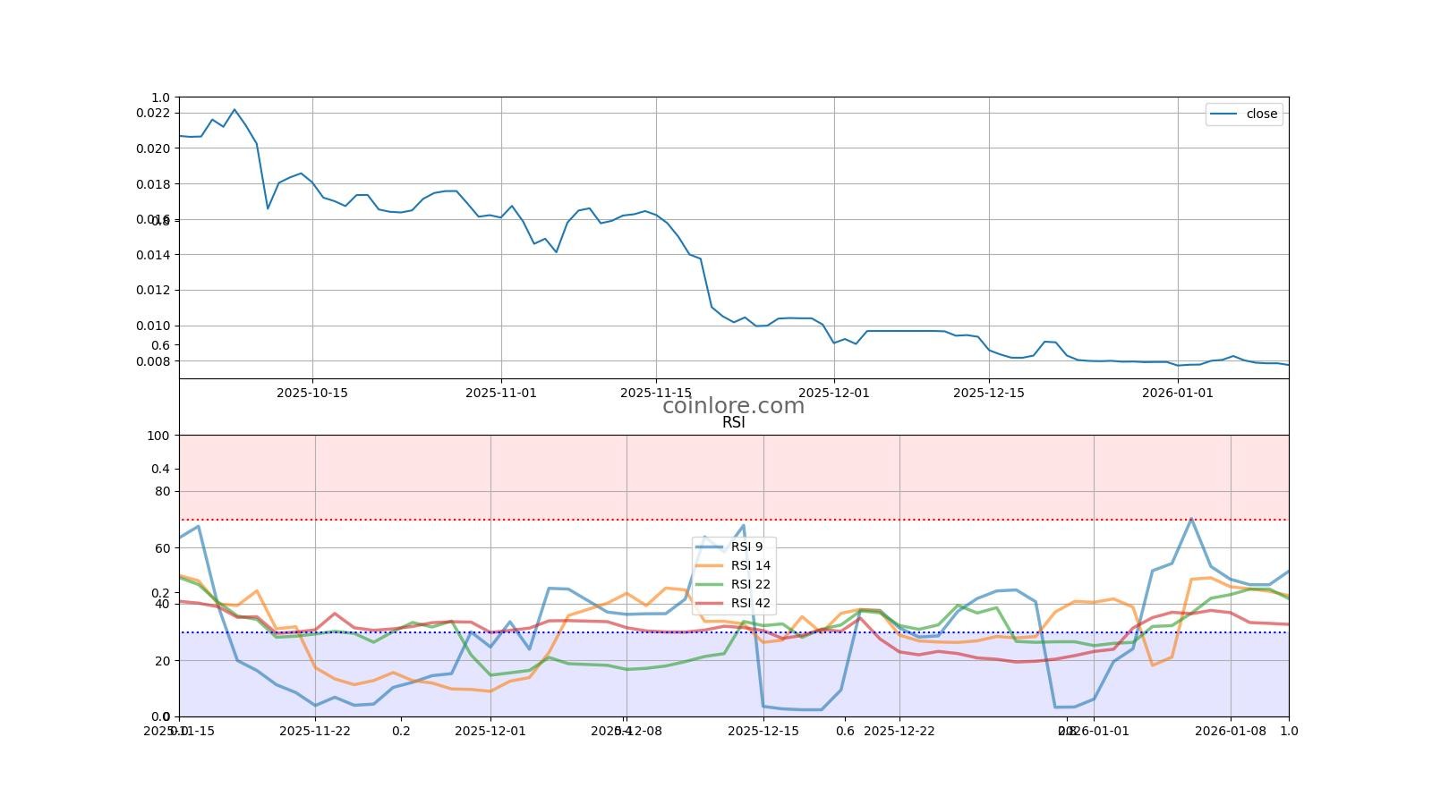 Silo Finance RSI indicator