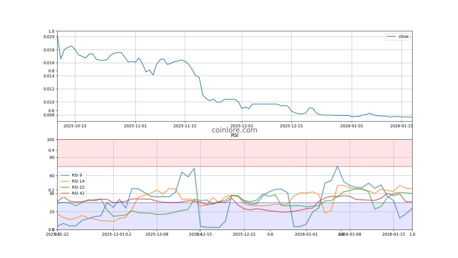 Silo Finance RSI indicator