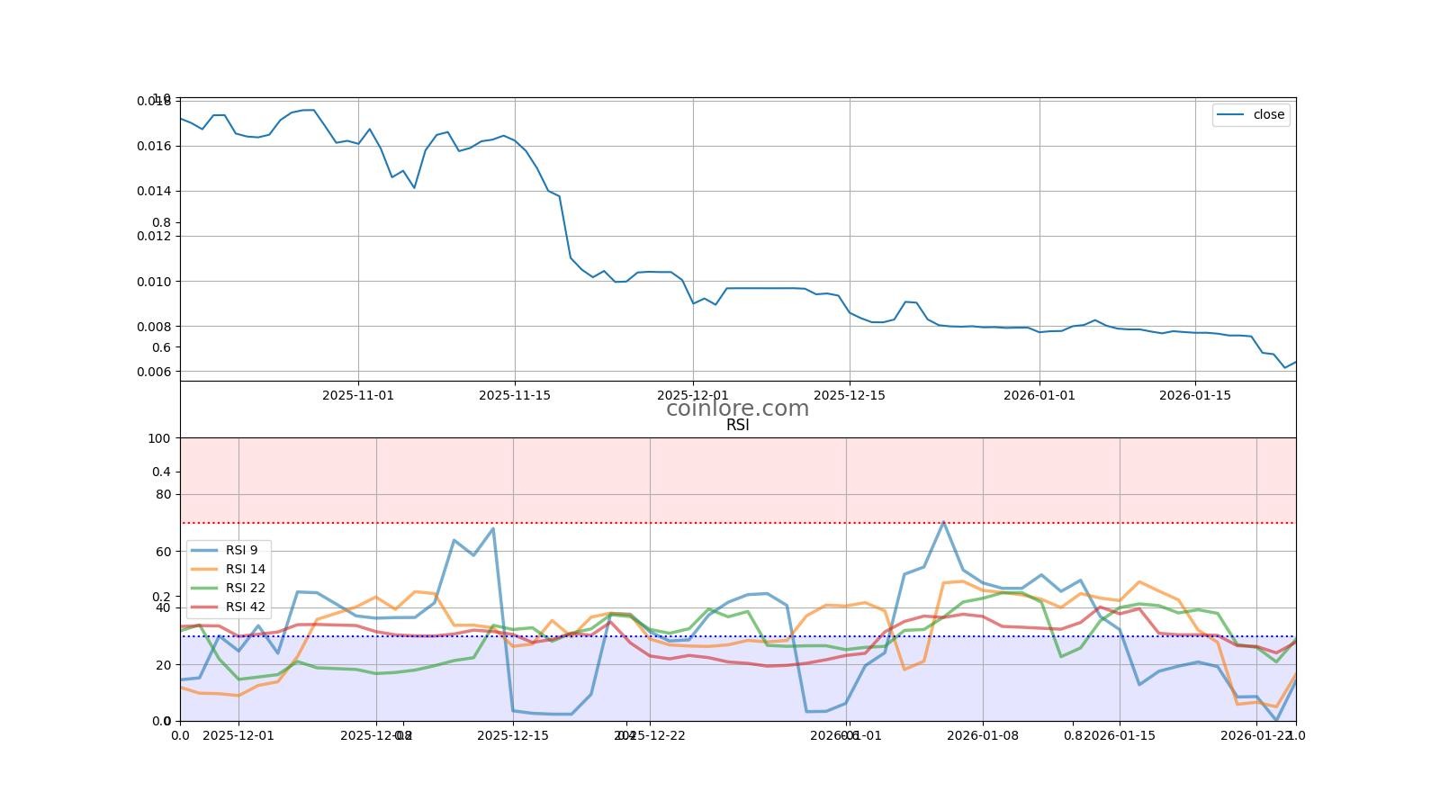 Silo Finance RSI indicator