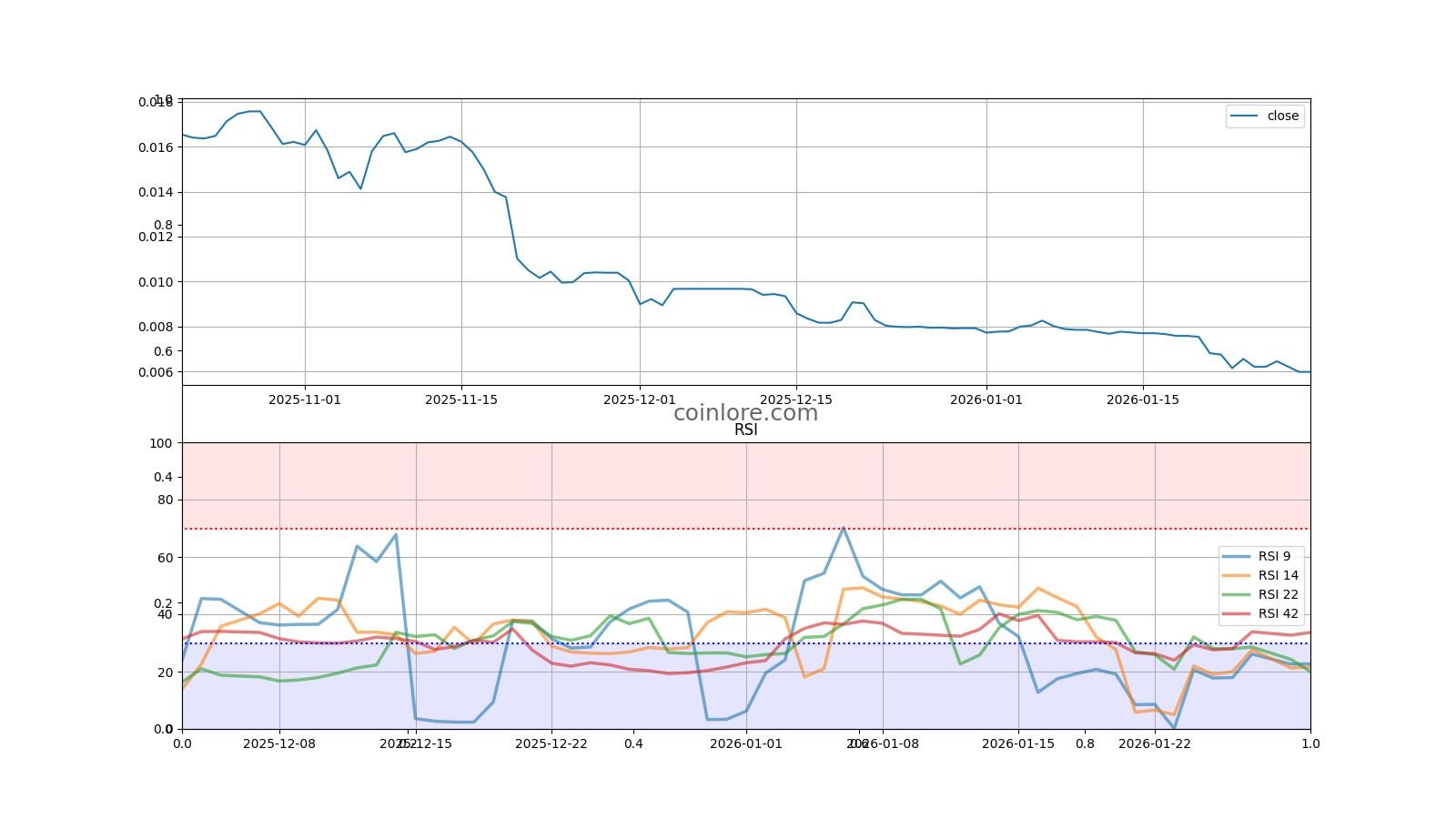 Silo Finance RSI indicator